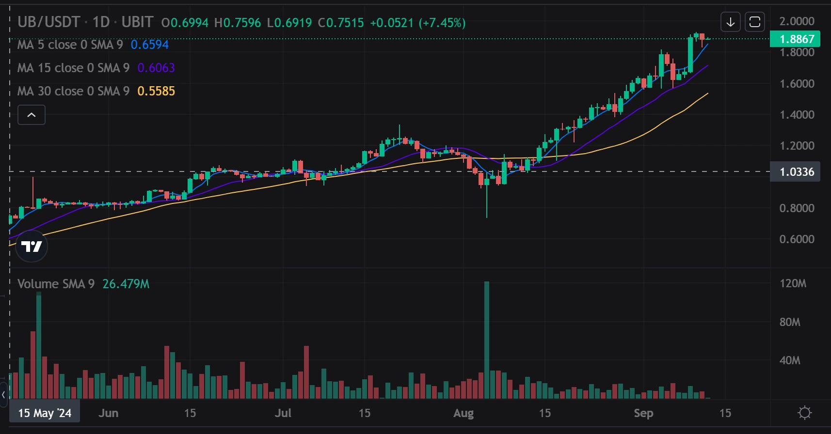 Why UB Coin Price Increases? How UbitEx Achieve It?